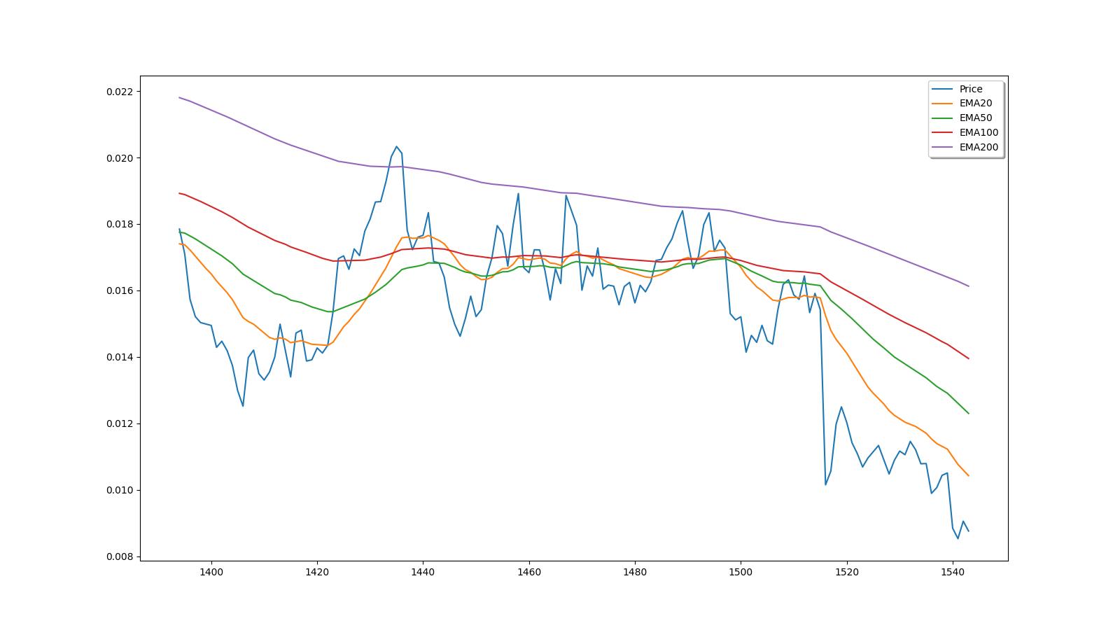 Gala Exponential Moving Averages