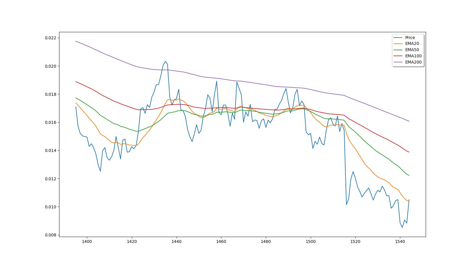 Gala Exponential Moving Averages