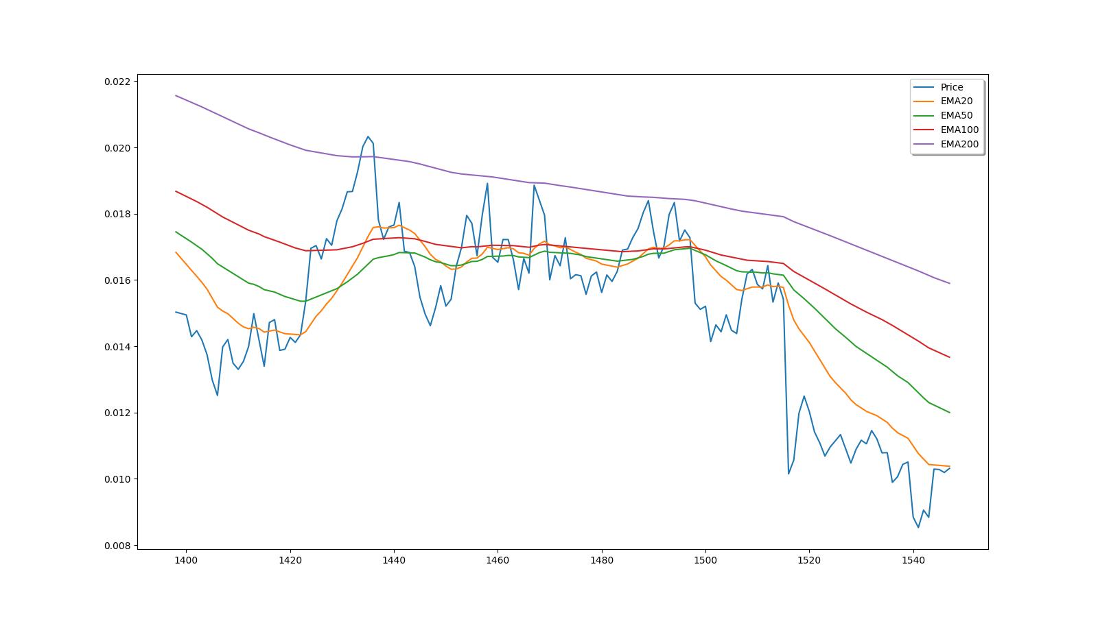Gala Exponential Moving Averages
