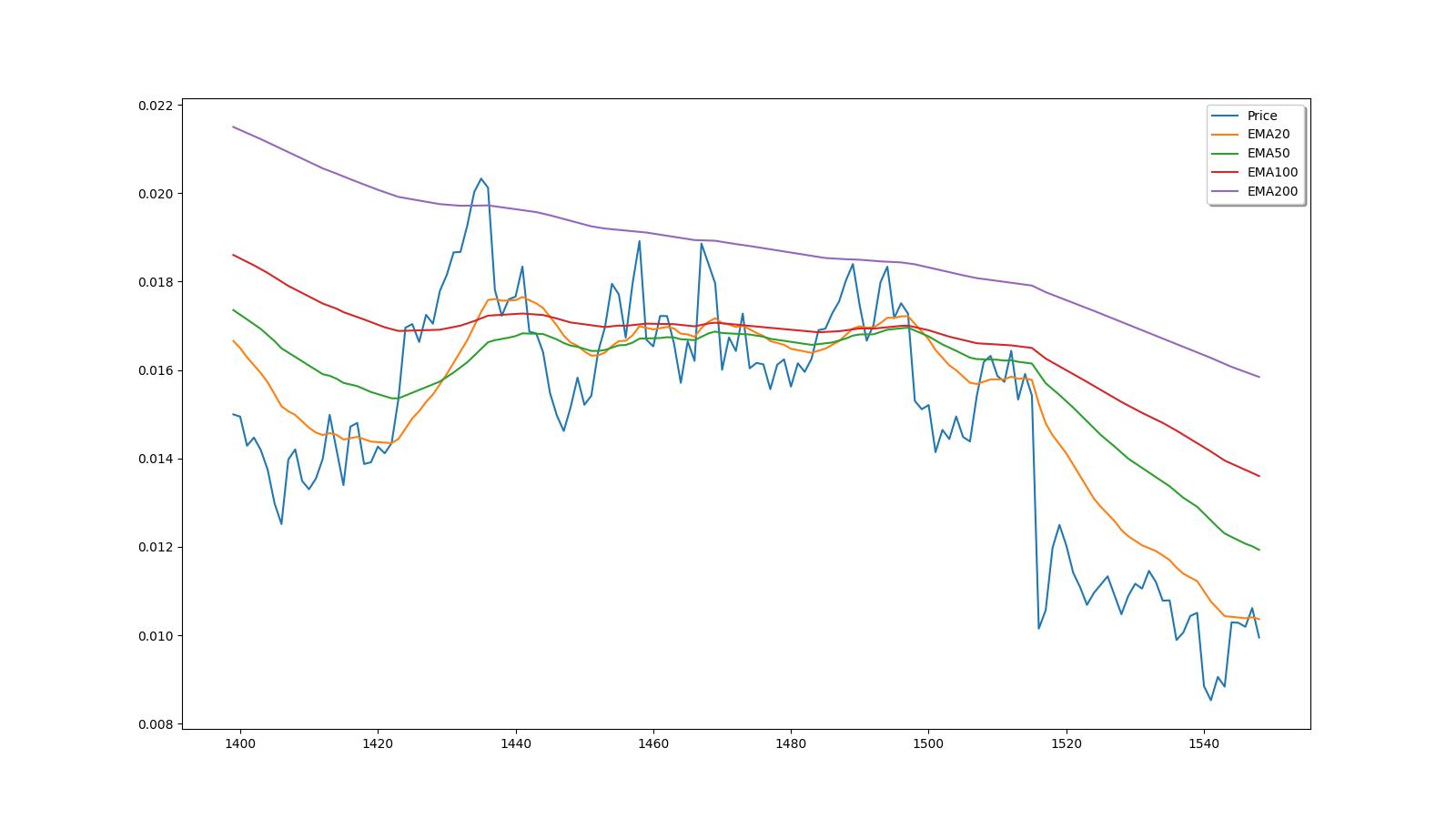 Gala Exponential Moving Averages