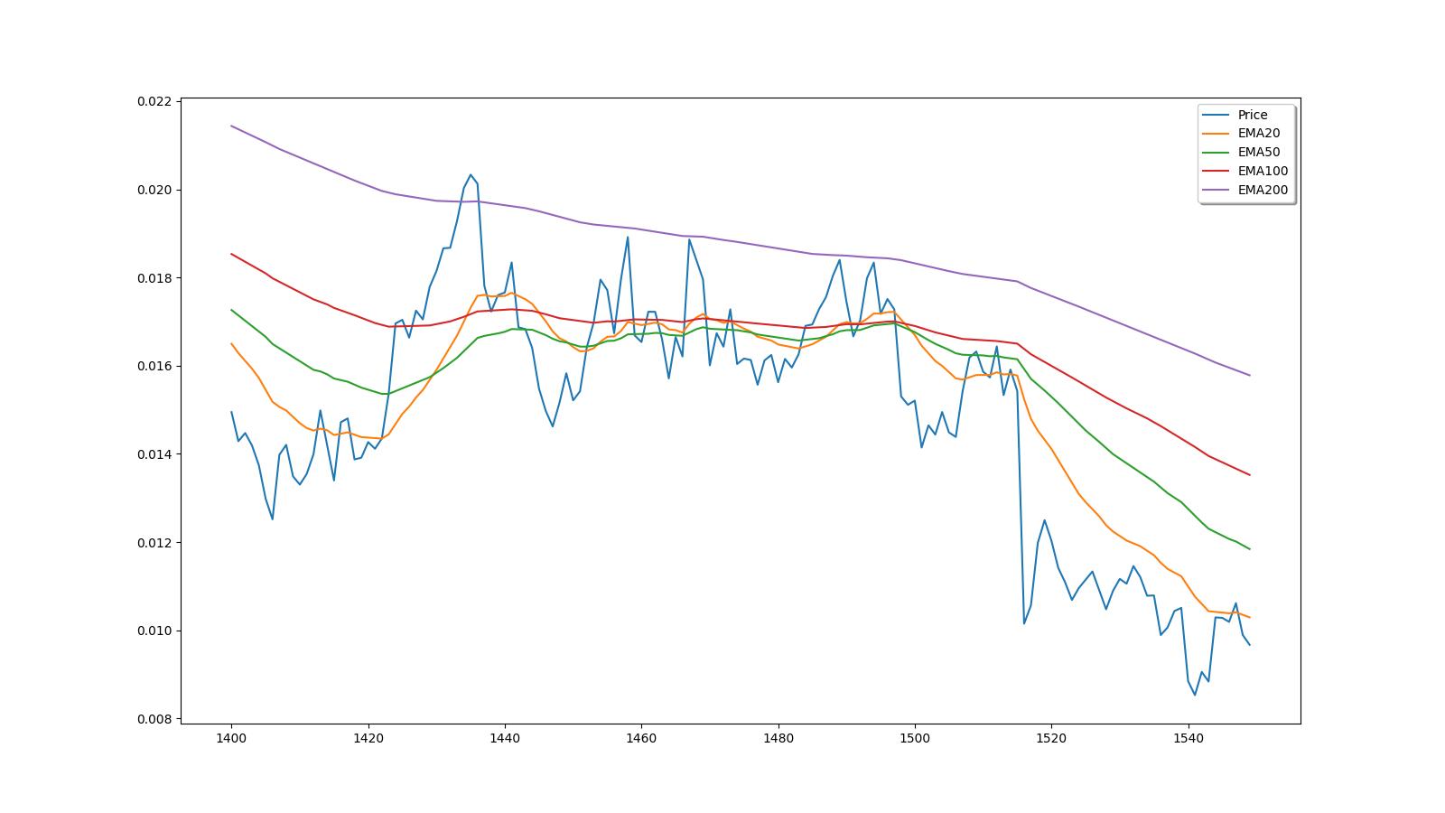 Gala Exponential Moving Averages
