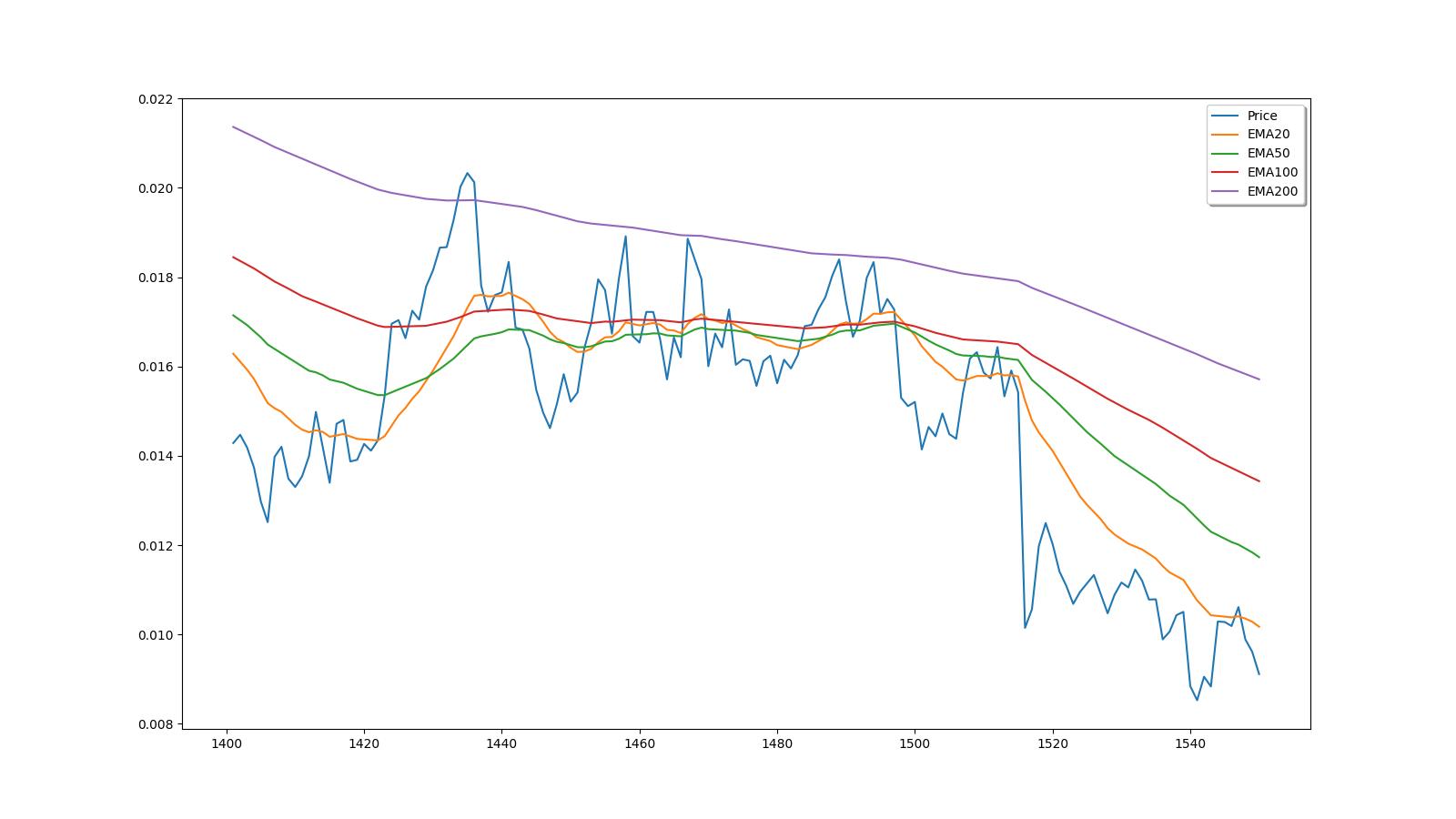 Gala Exponential Moving Averages