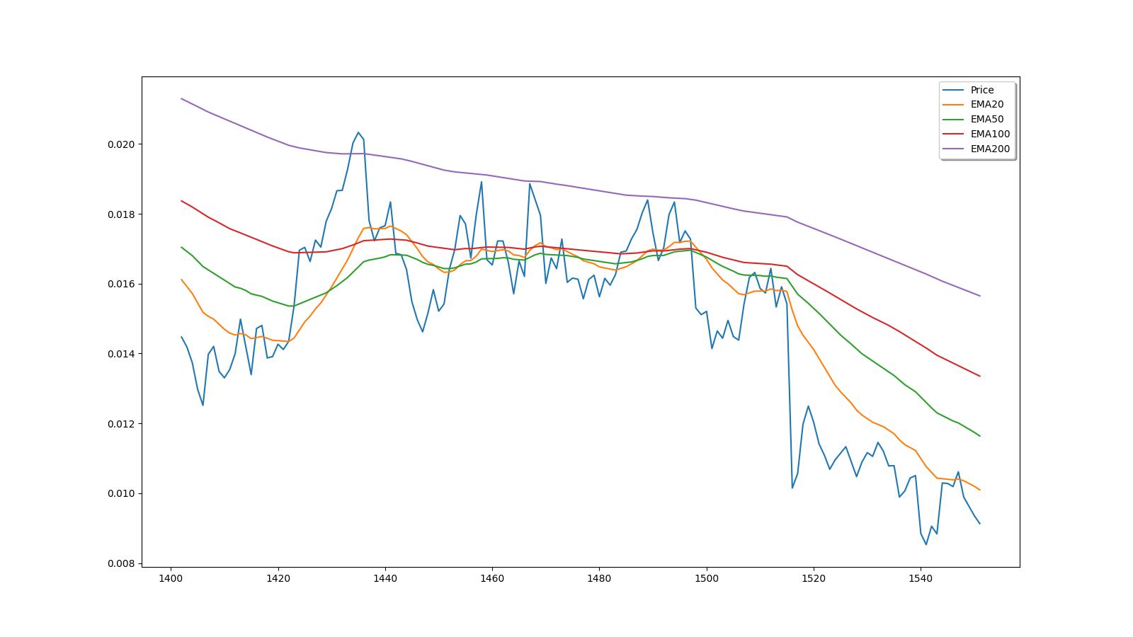 갈라 Exponential Moving Averages