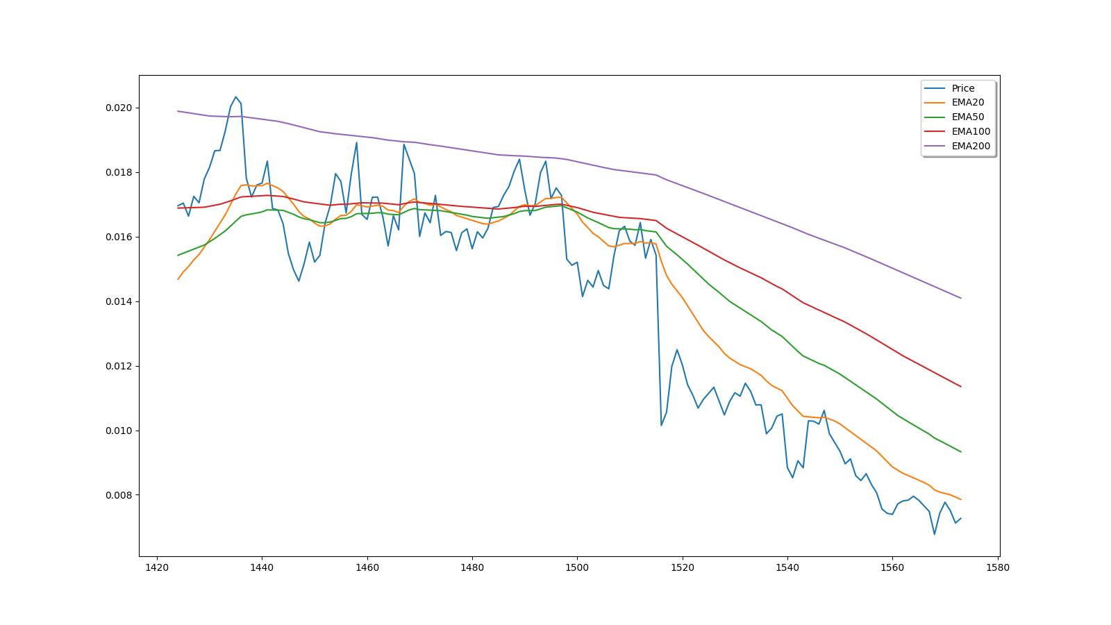 갈라 Exponential Moving Averages