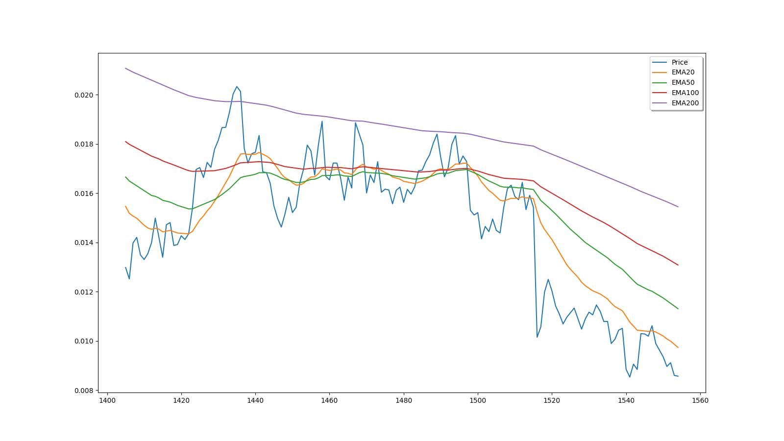 Gala Exponential Moving Averages