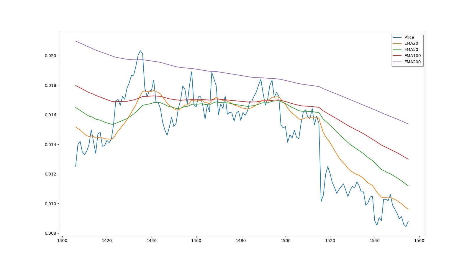 Gala Exponential Moving Averages