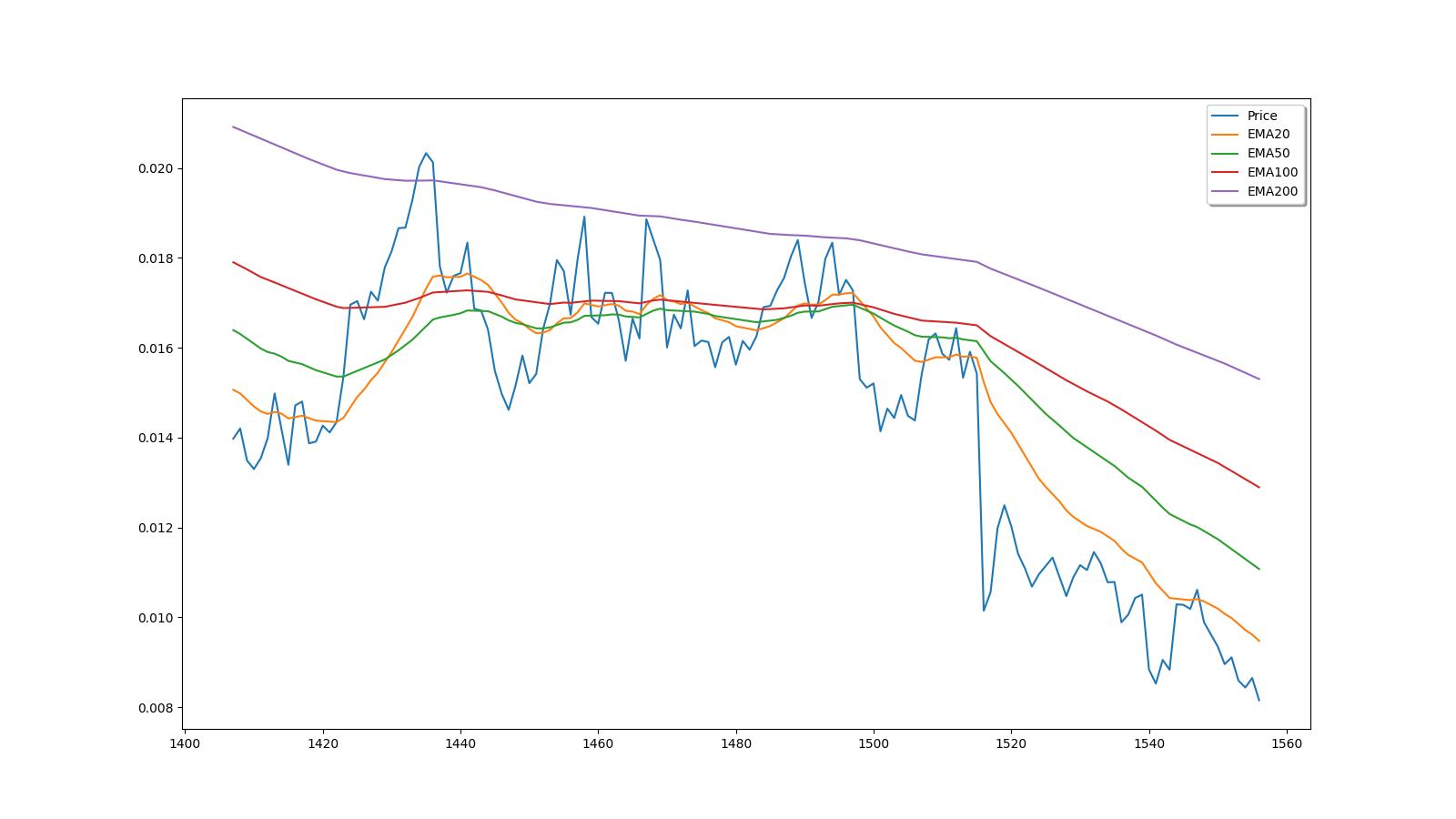 Gala Exponential Moving Averages