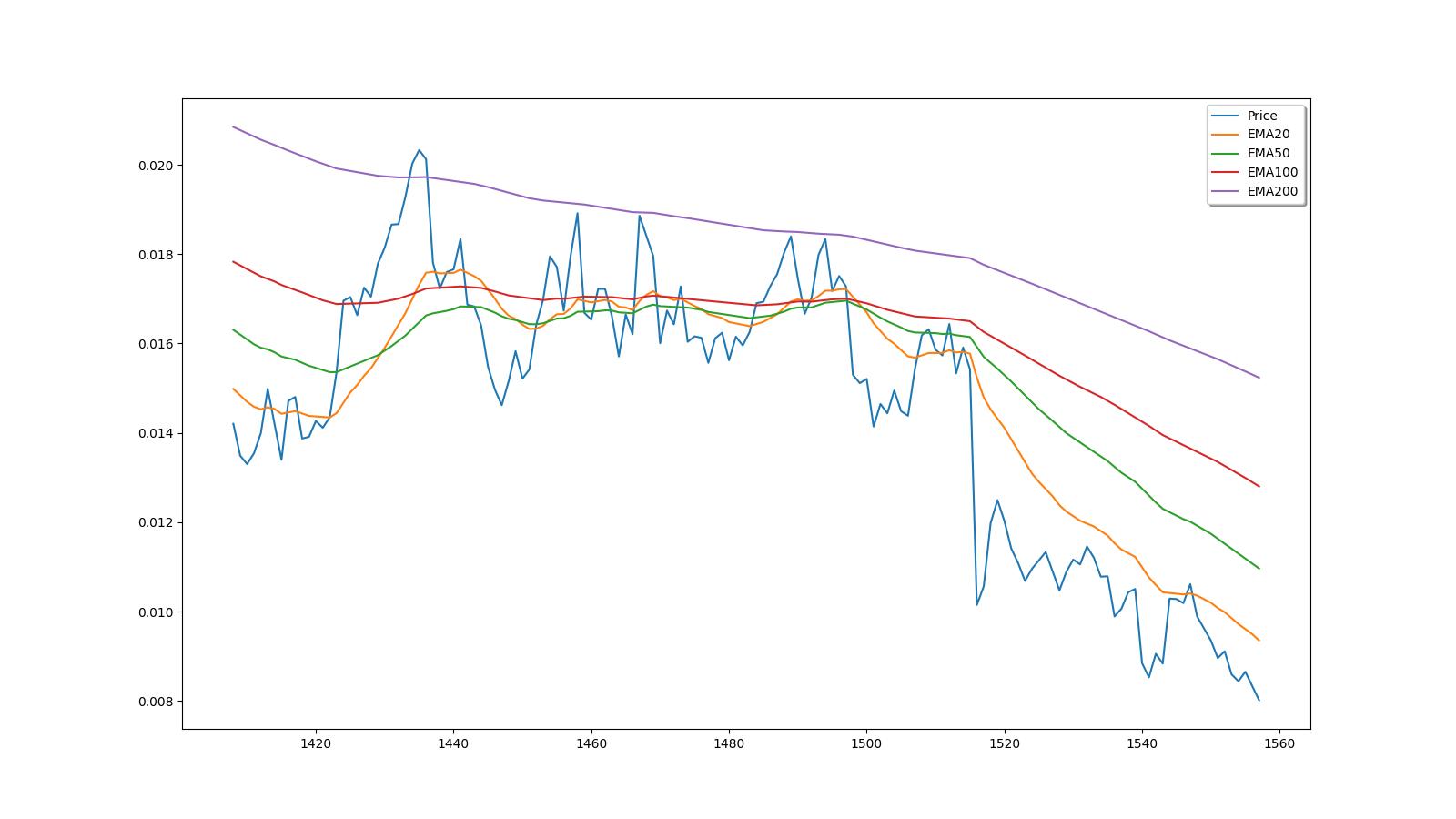 Gala Exponential Moving Averages
