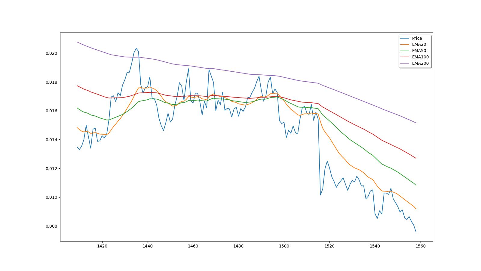 갈라 Exponential Moving Averages