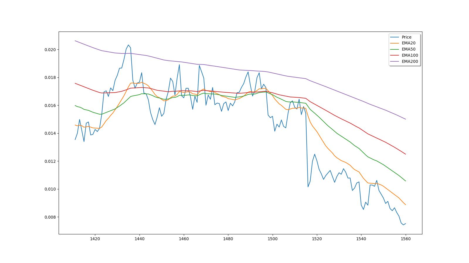 Gala Exponential Moving Averages