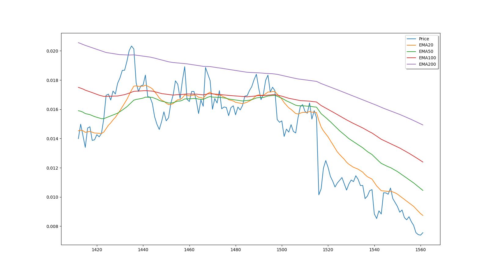 갈라 Exponential Moving Averages