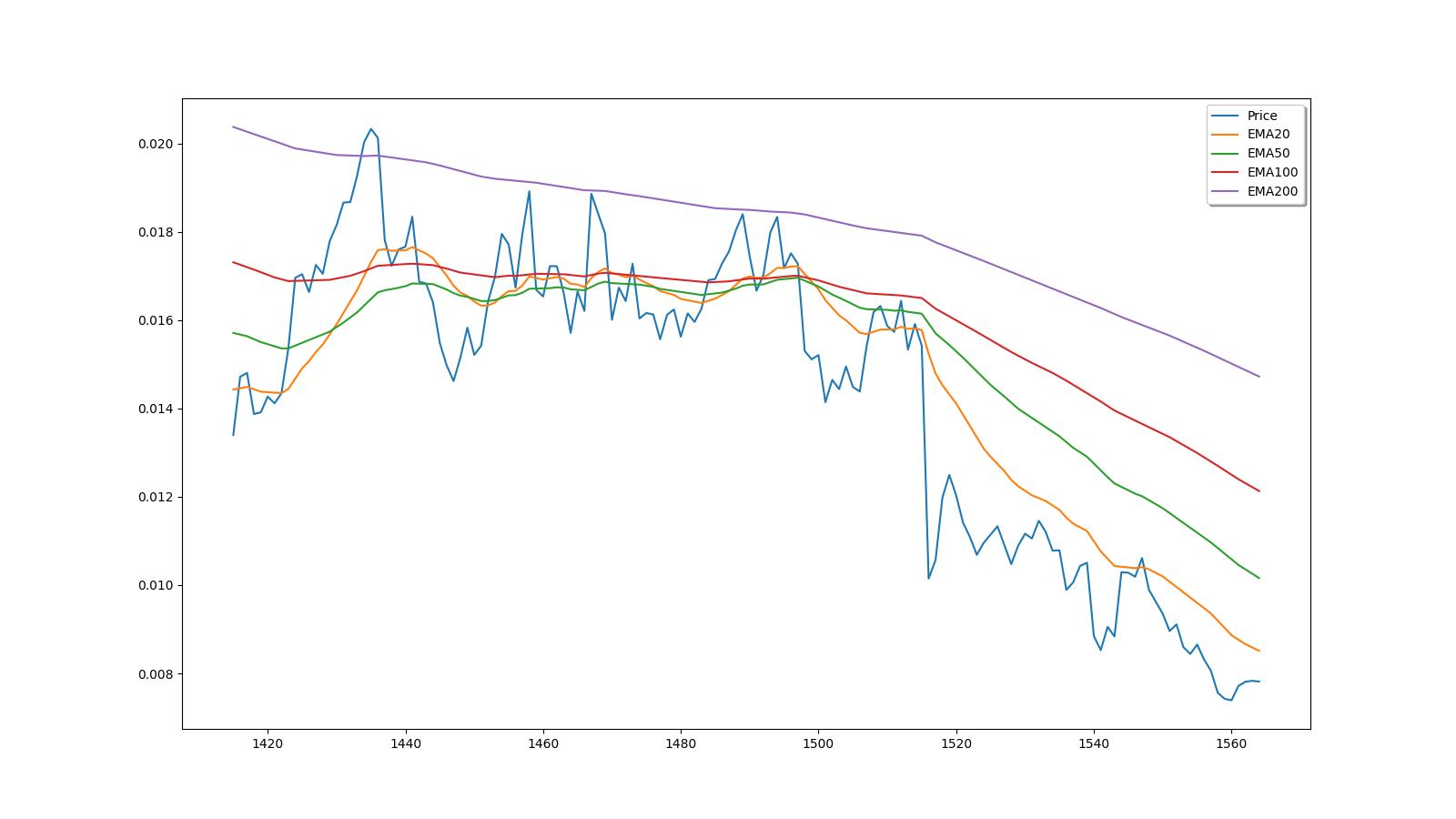 Gala Exponential Moving Averages