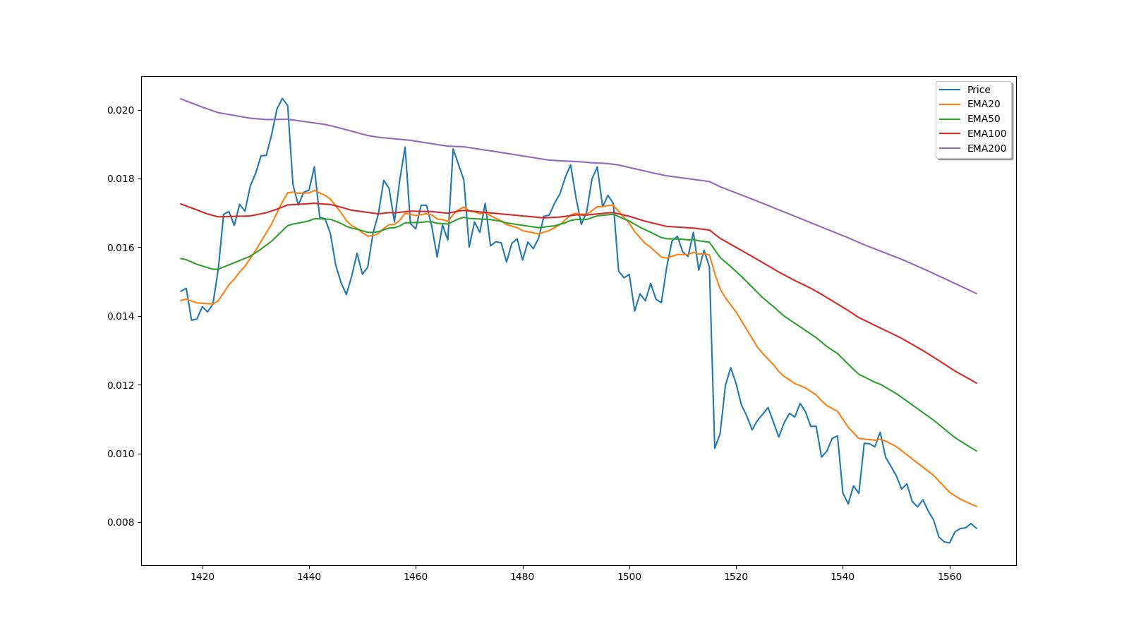 Gala Exponential Moving Averages