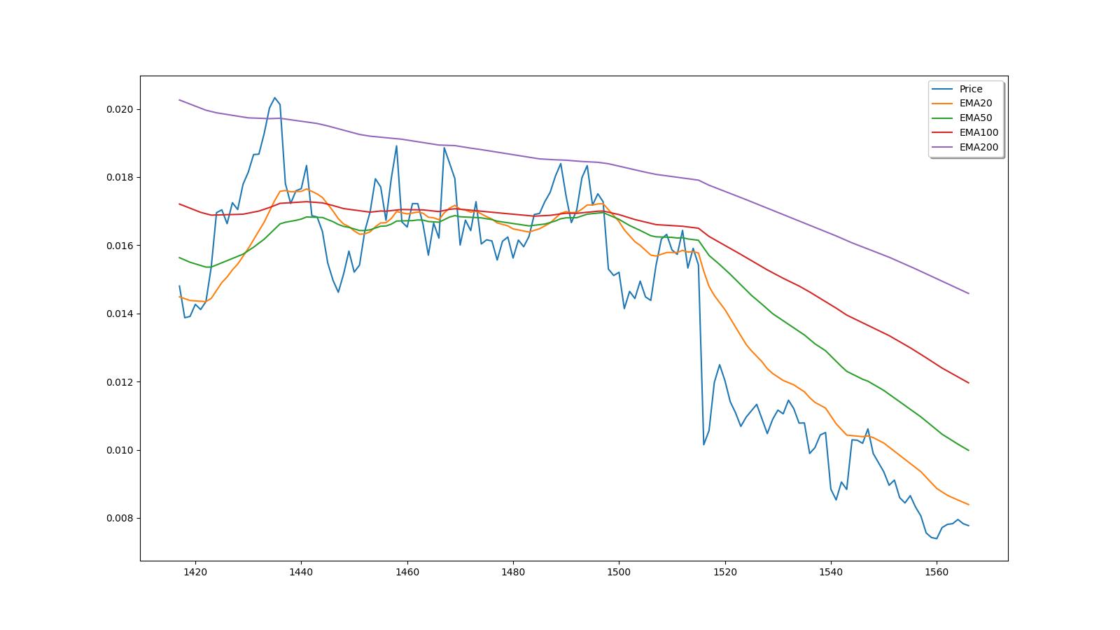 Gala Exponential Moving Averages
