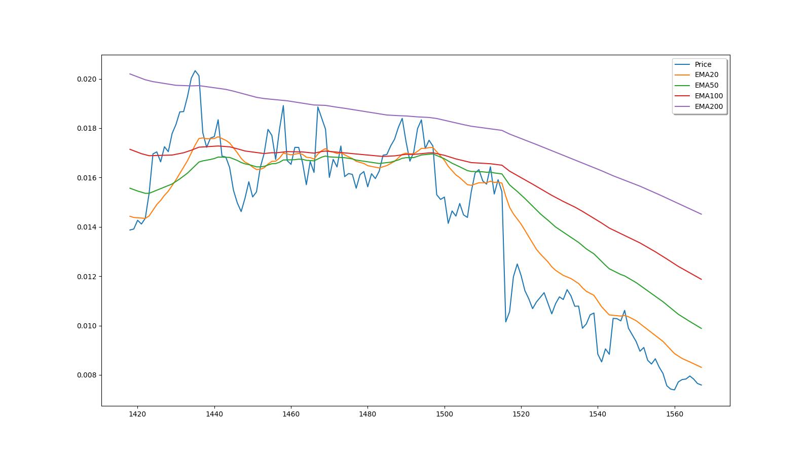 Gala Exponential Moving Averages