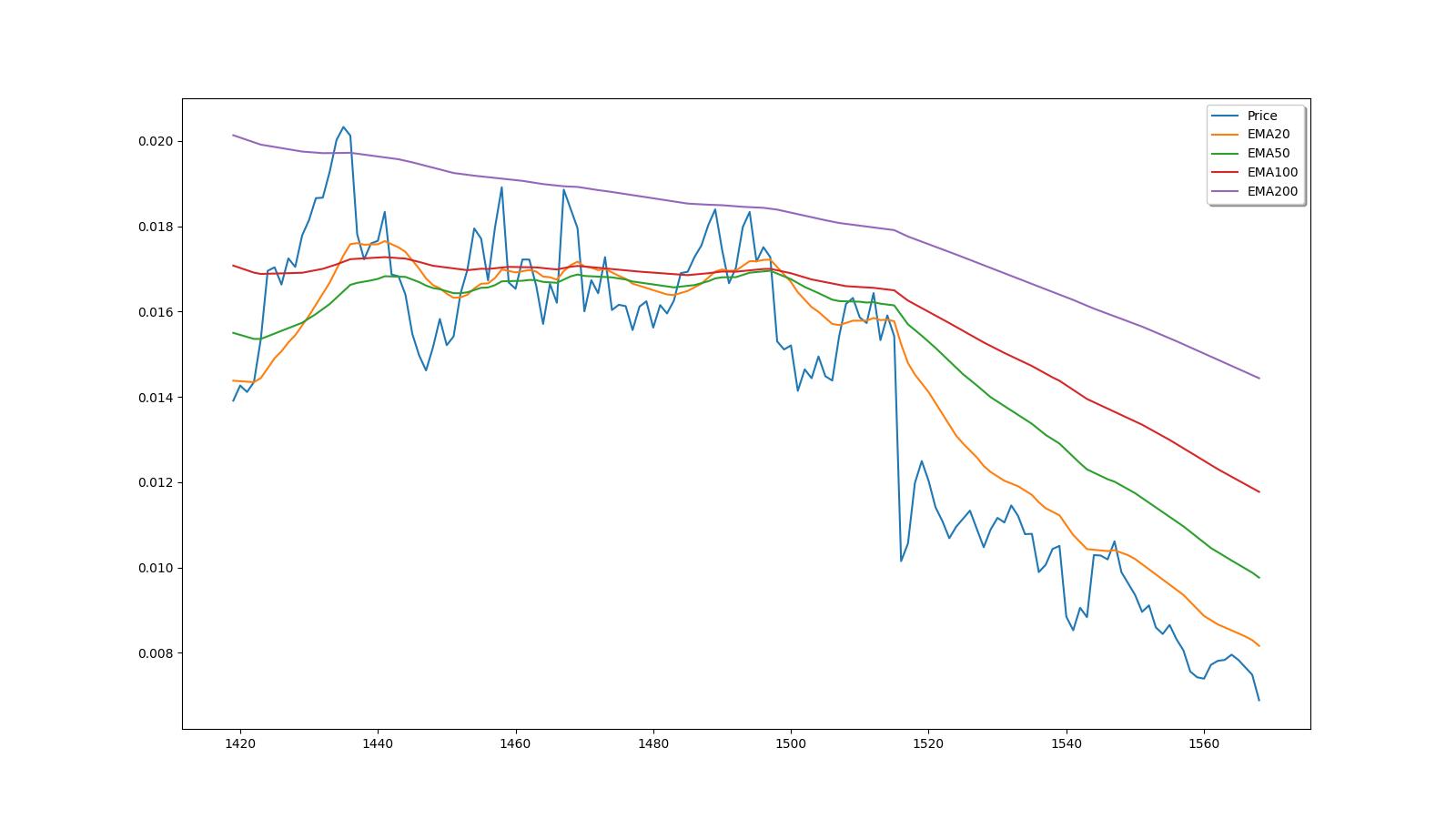 갈라 Exponential Moving Averages