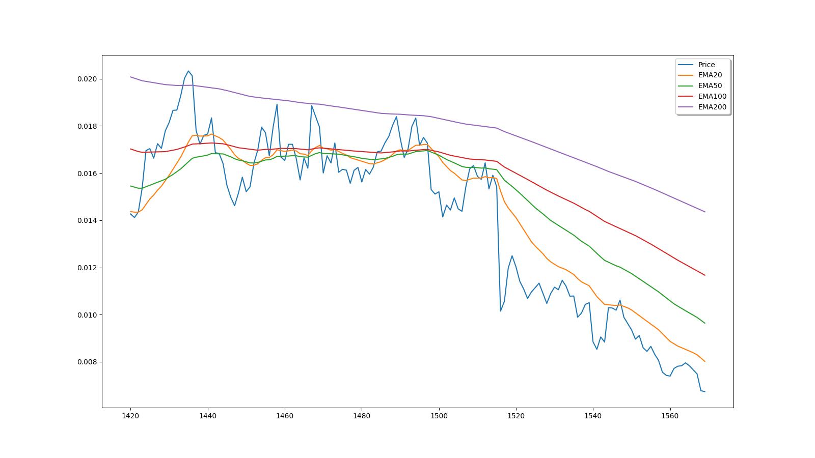 Gala Exponential Moving Averages