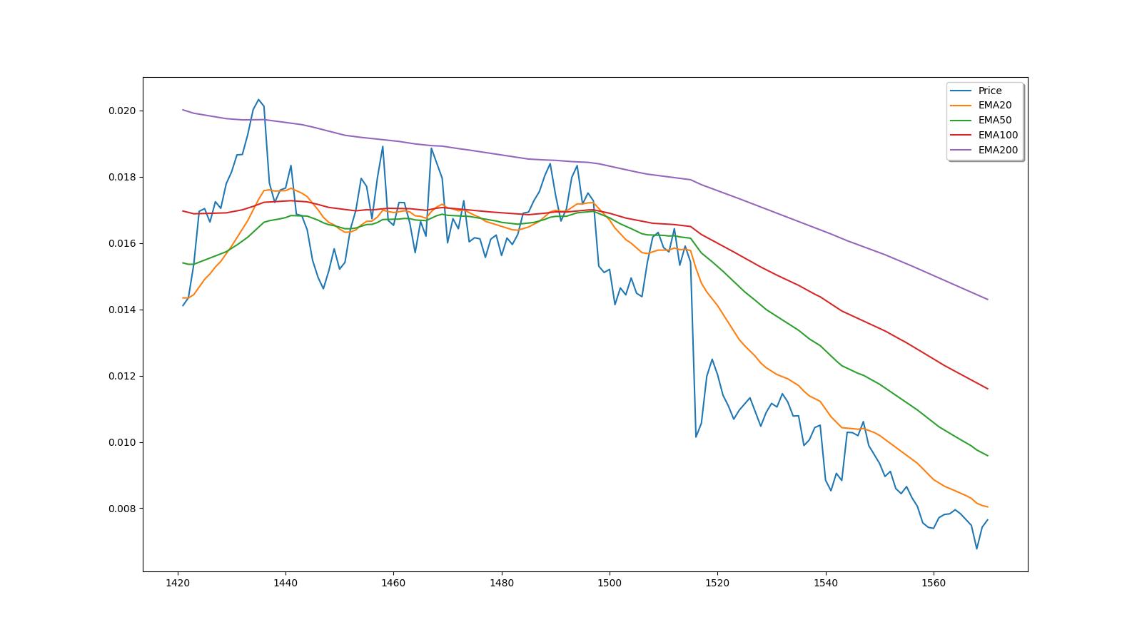 Gala Exponential Moving Averages