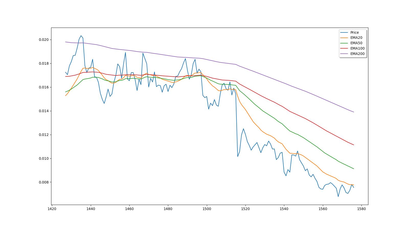 Gala Exponential Moving Averages