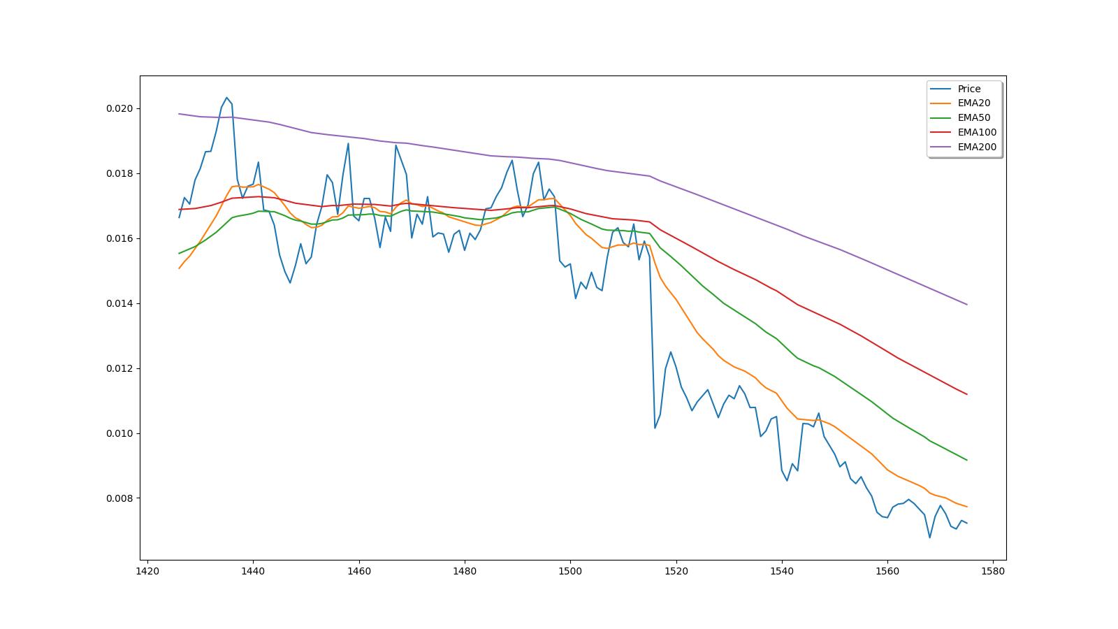 Gala Exponential Moving Averages