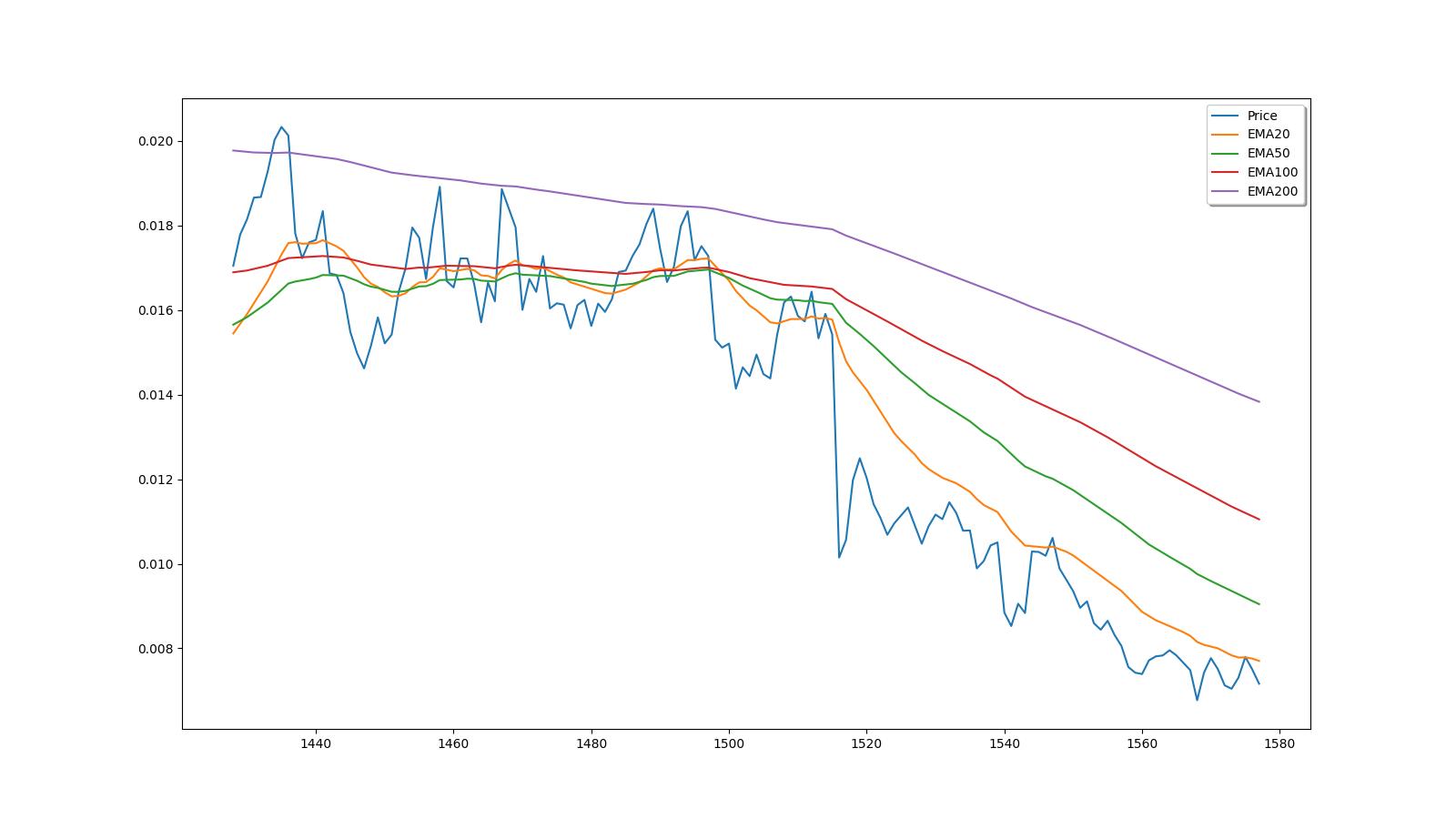 Gala Exponential Moving Averages