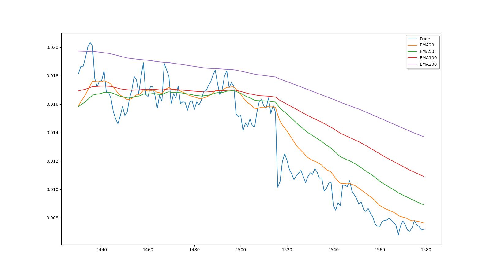 Gala Exponential Moving Averages