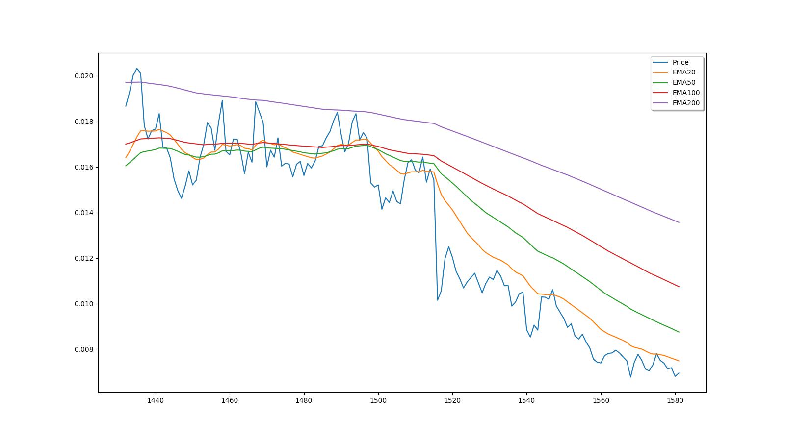 갈라 Exponential Moving Averages