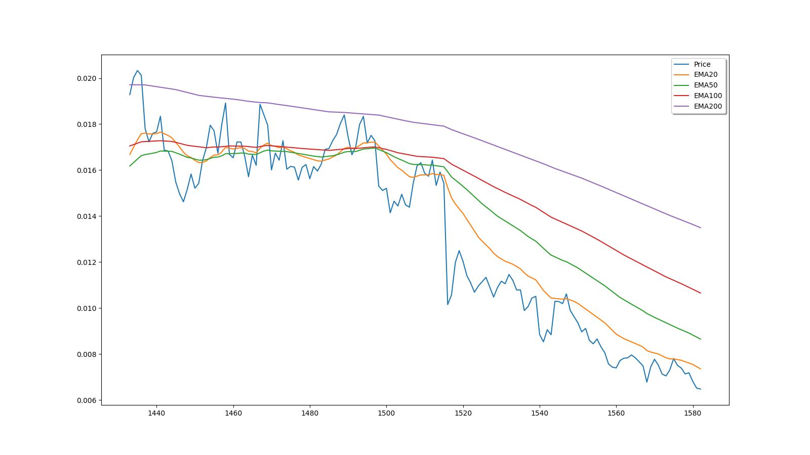 Gala Exponential Moving Averages