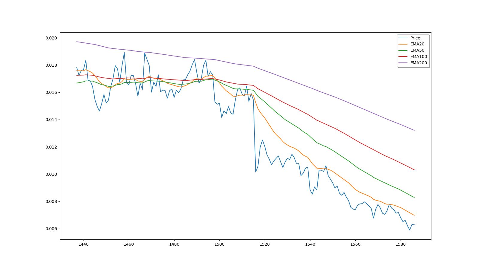 Gala Exponential Moving Averages