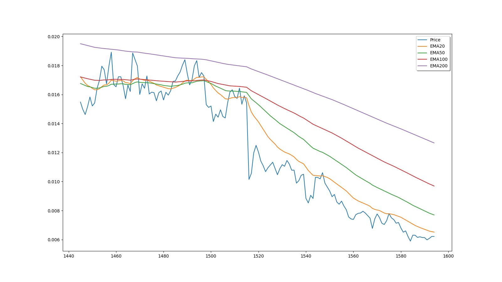 Gala Exponential Moving Averages
