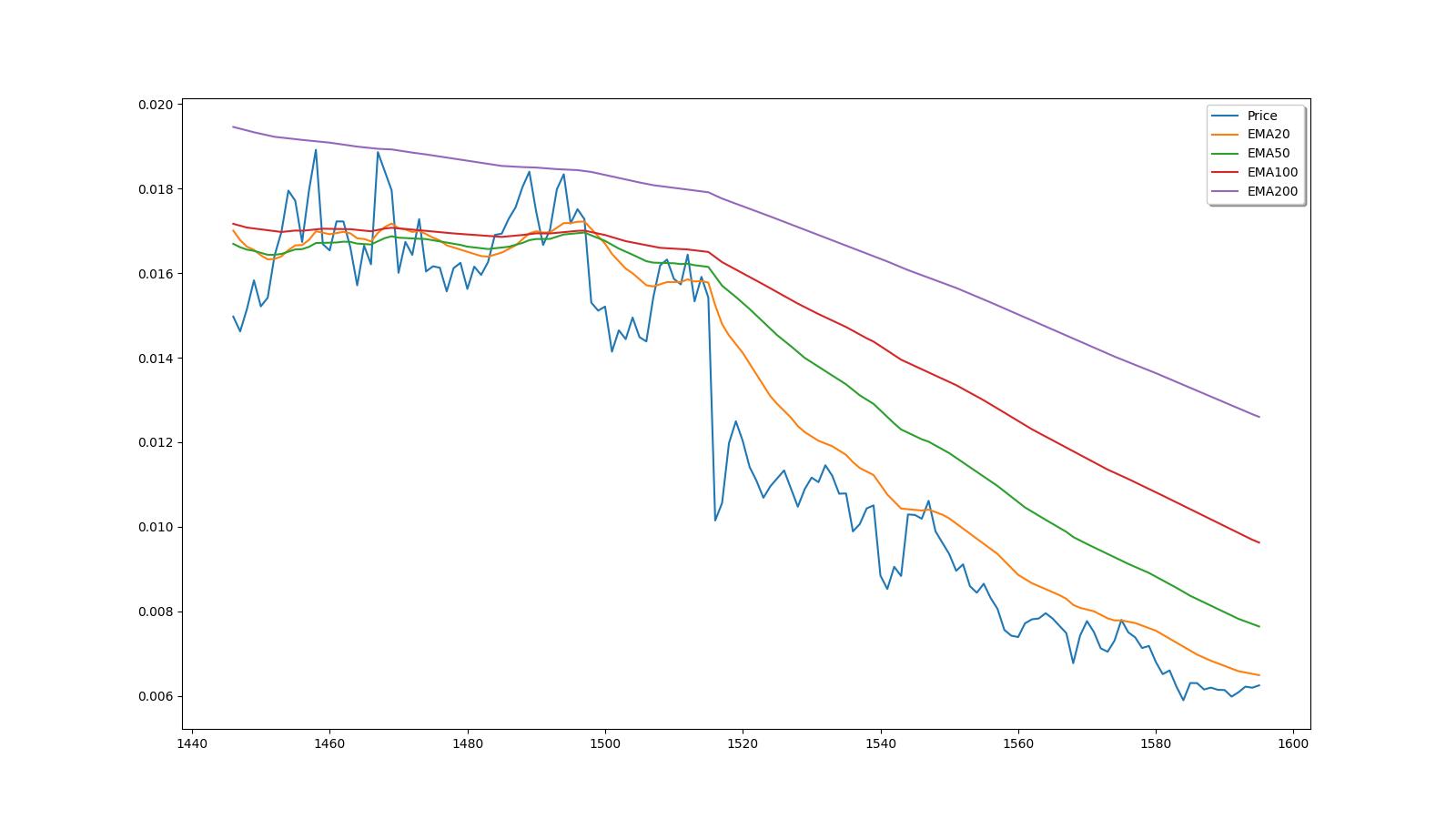 Gala Exponential Moving Averages