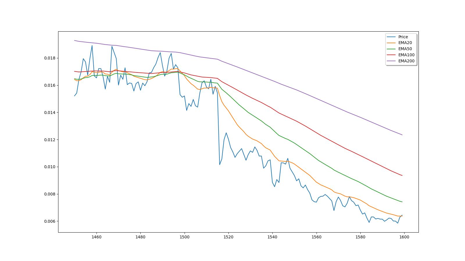 Gala Exponential Moving Averages