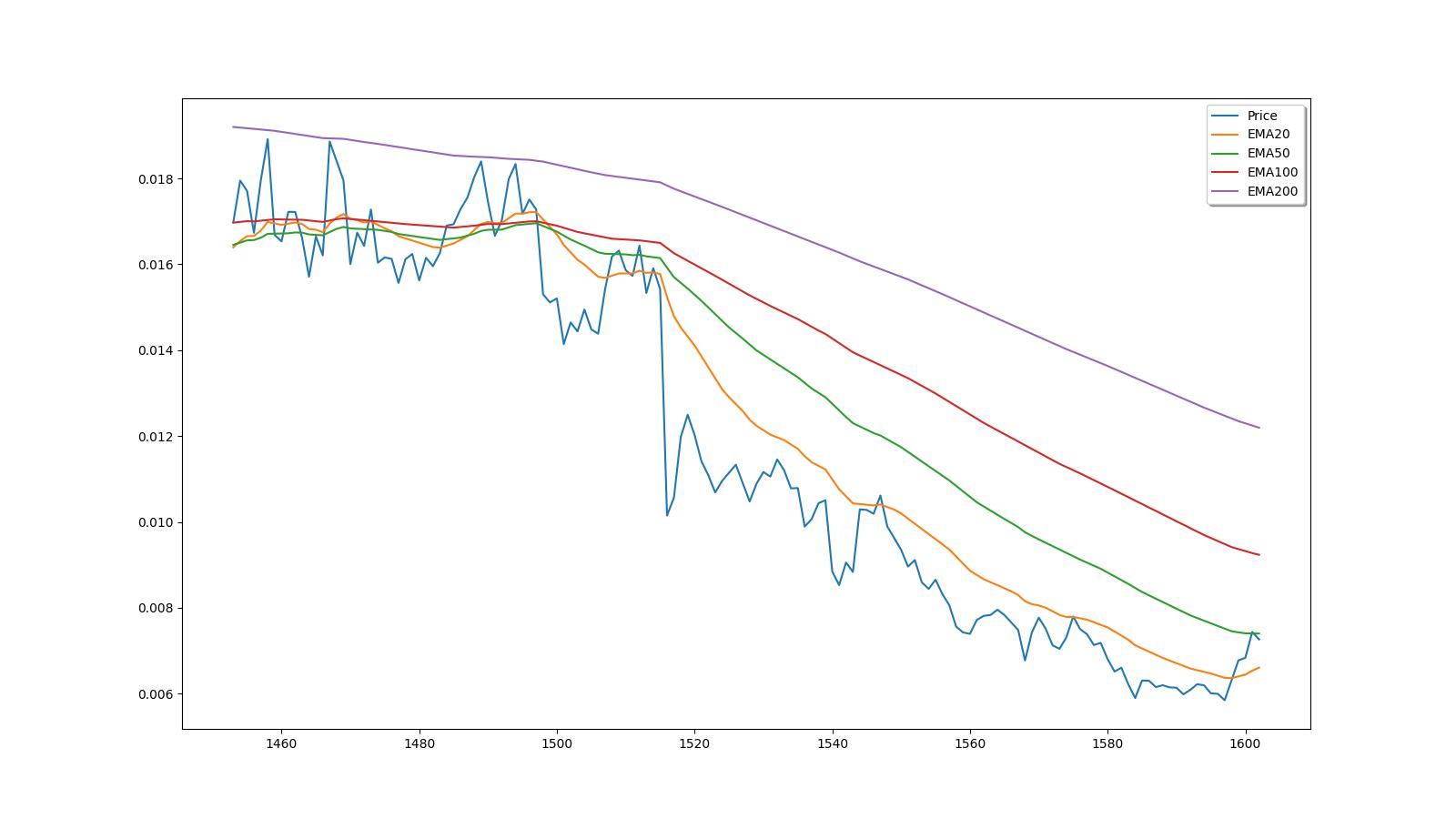 Gala Exponential Moving Averages