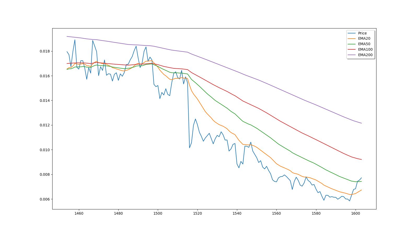 Gala Exponential Moving Averages