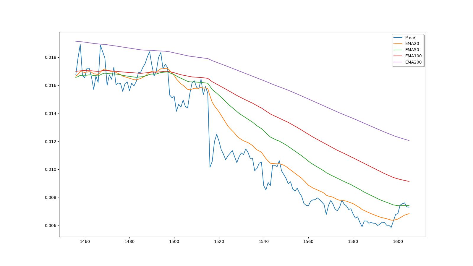Gala Exponential Moving Averages