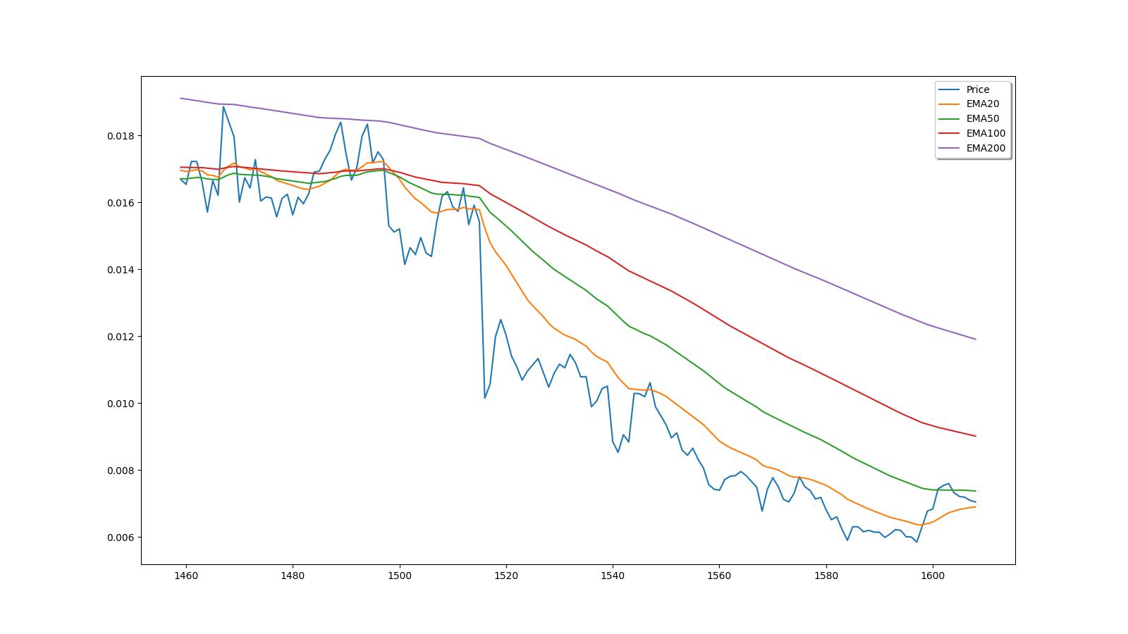 Gala Exponential Moving Averages