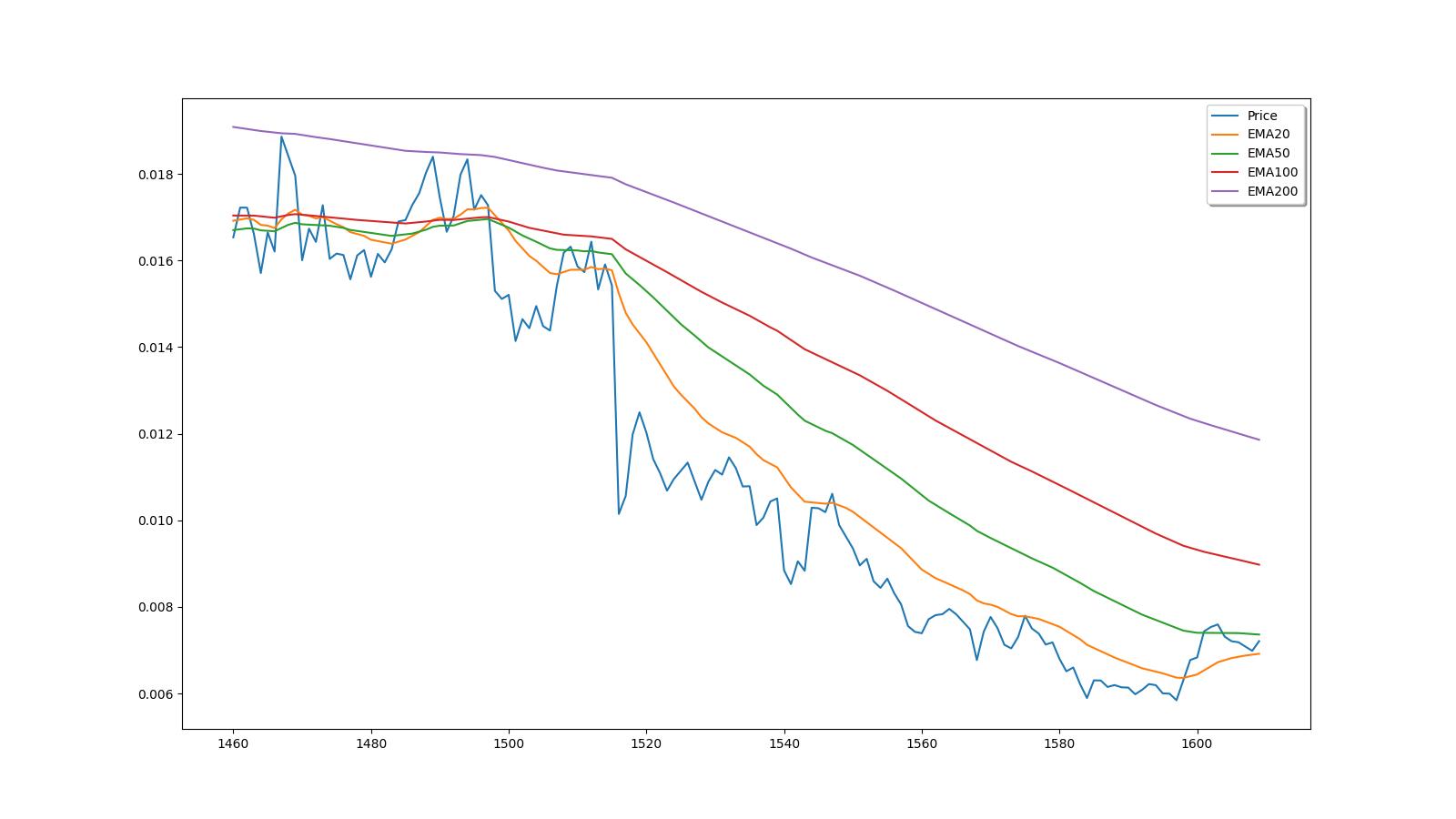 Gala Exponential Moving Averages