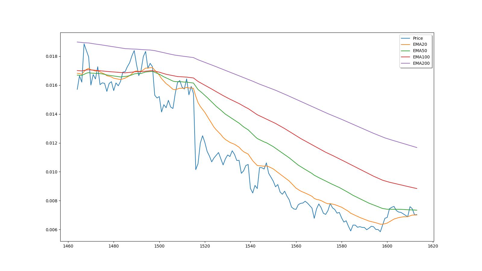 Gala Exponential Moving Averages