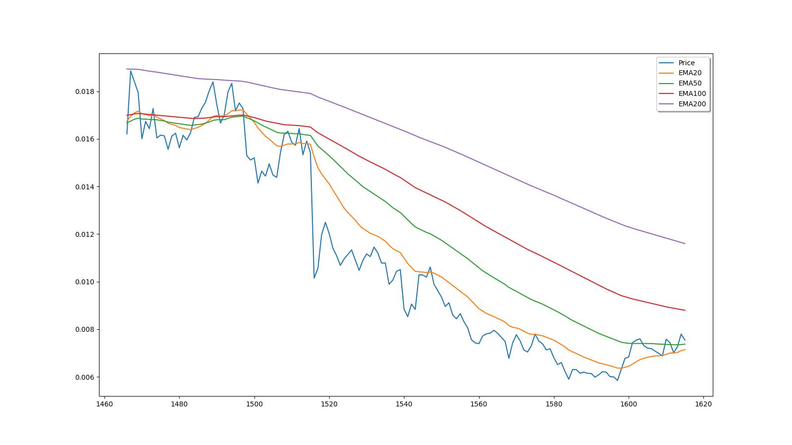 Gala Exponential Moving Averages
