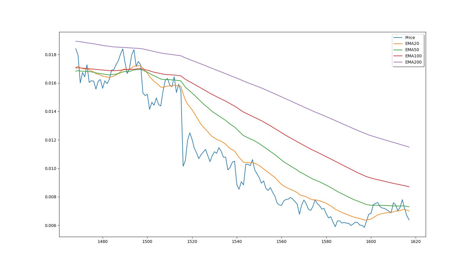 Gala Exponential Moving Averages