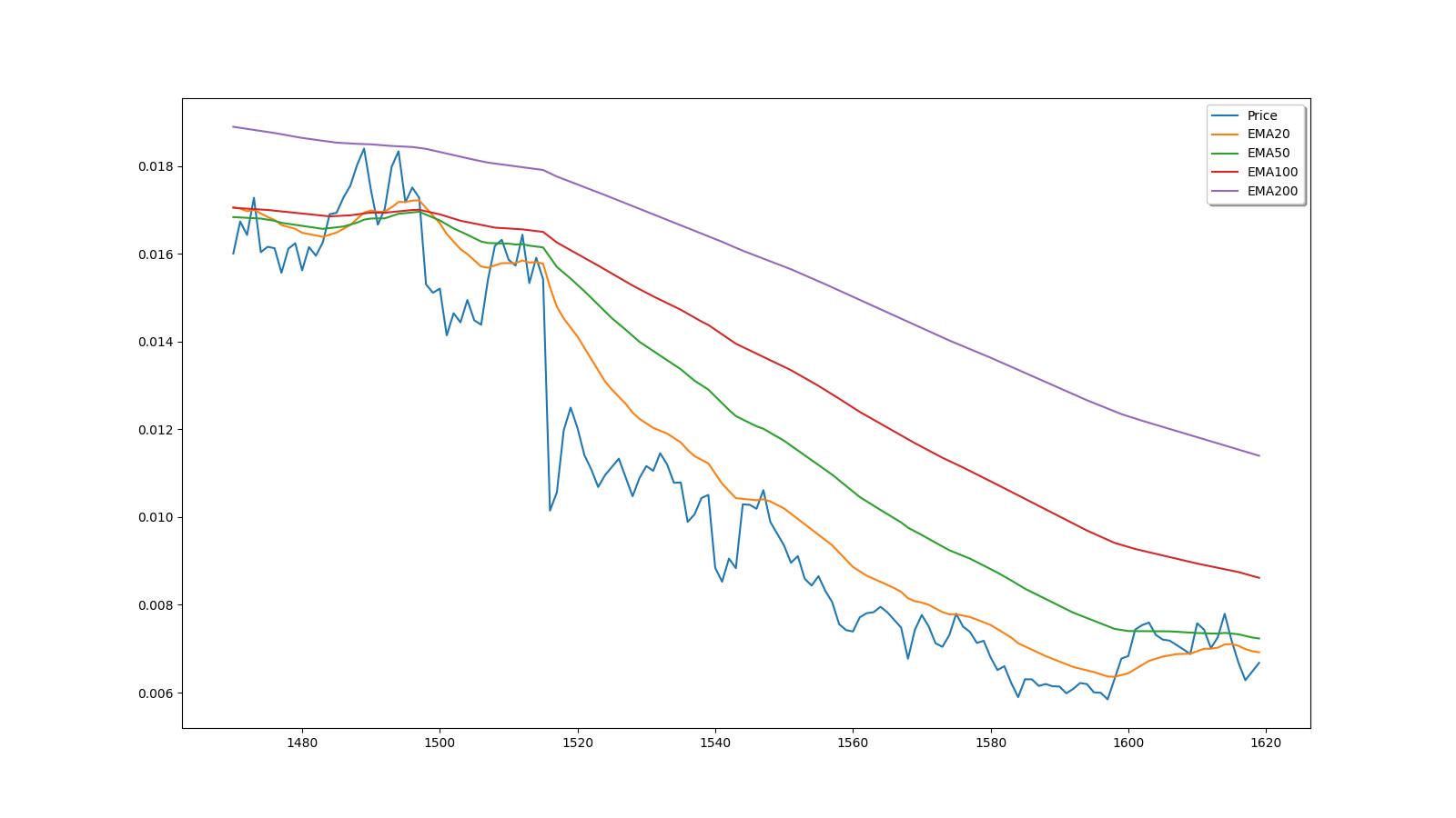 Gala Exponential Moving Averages