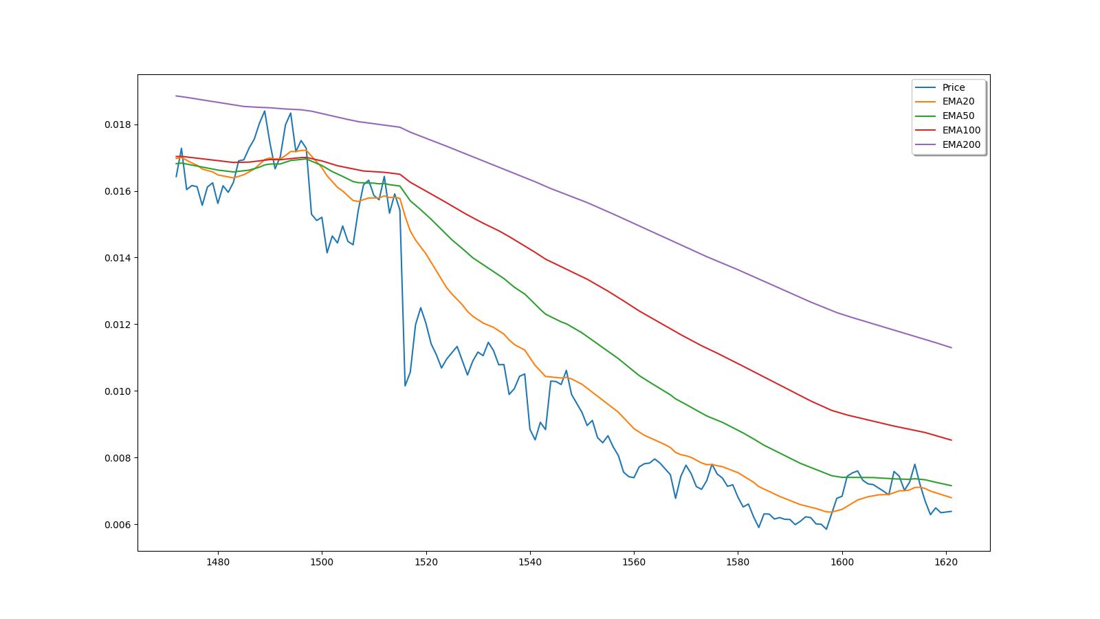 Gala Exponential Moving Averages