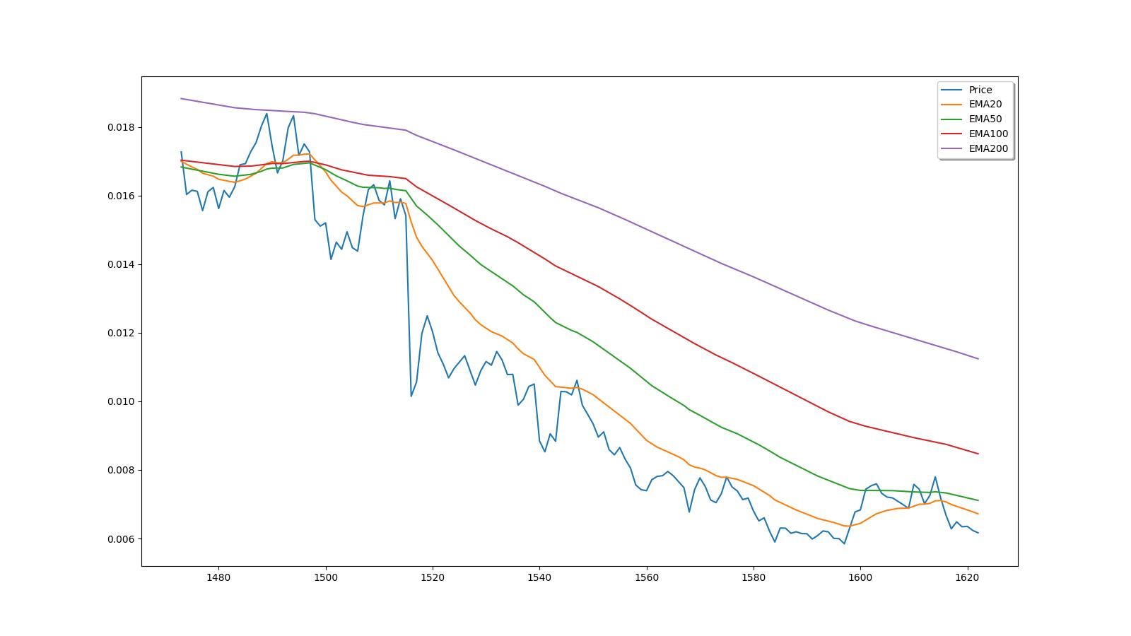 Gala Exponential Moving Averages