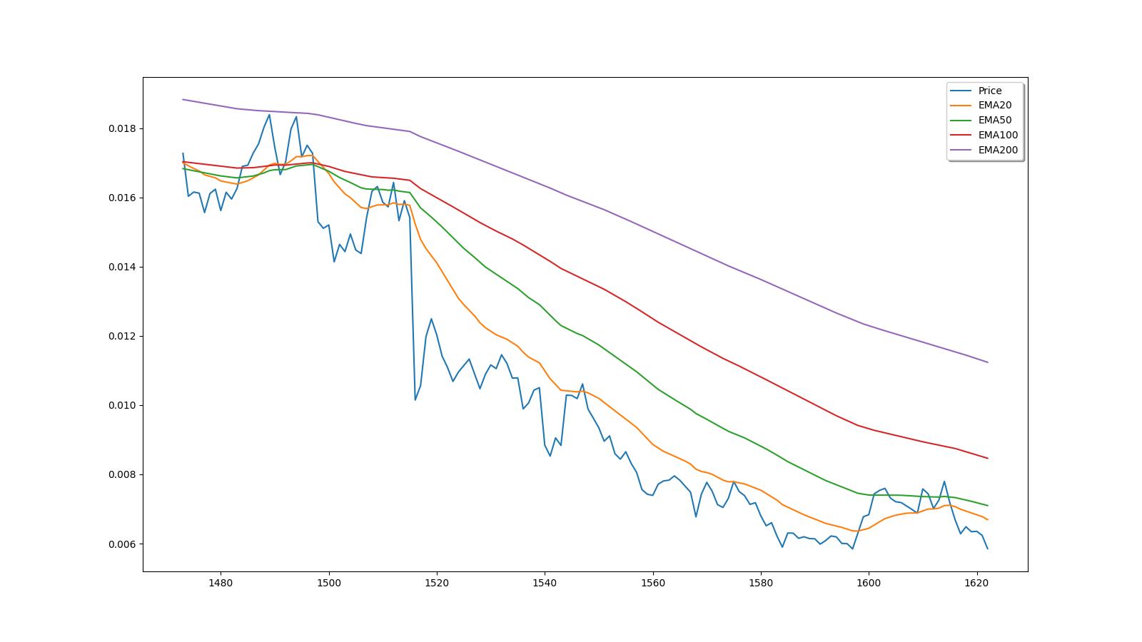 Gala Exponential Moving Averages
