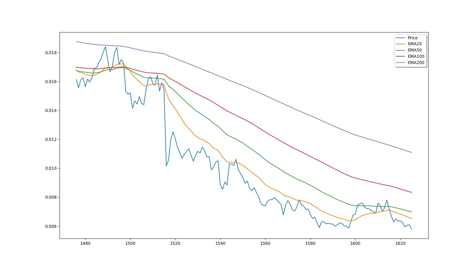 Gala Exponential Moving Averages