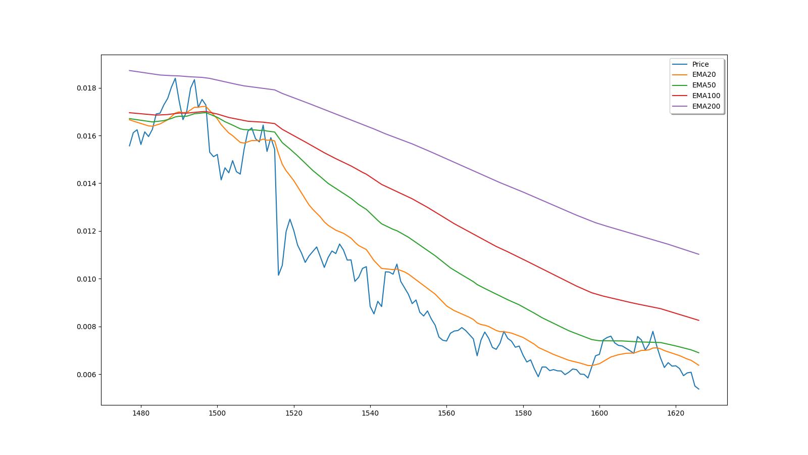 Gala Exponential Moving Averages
