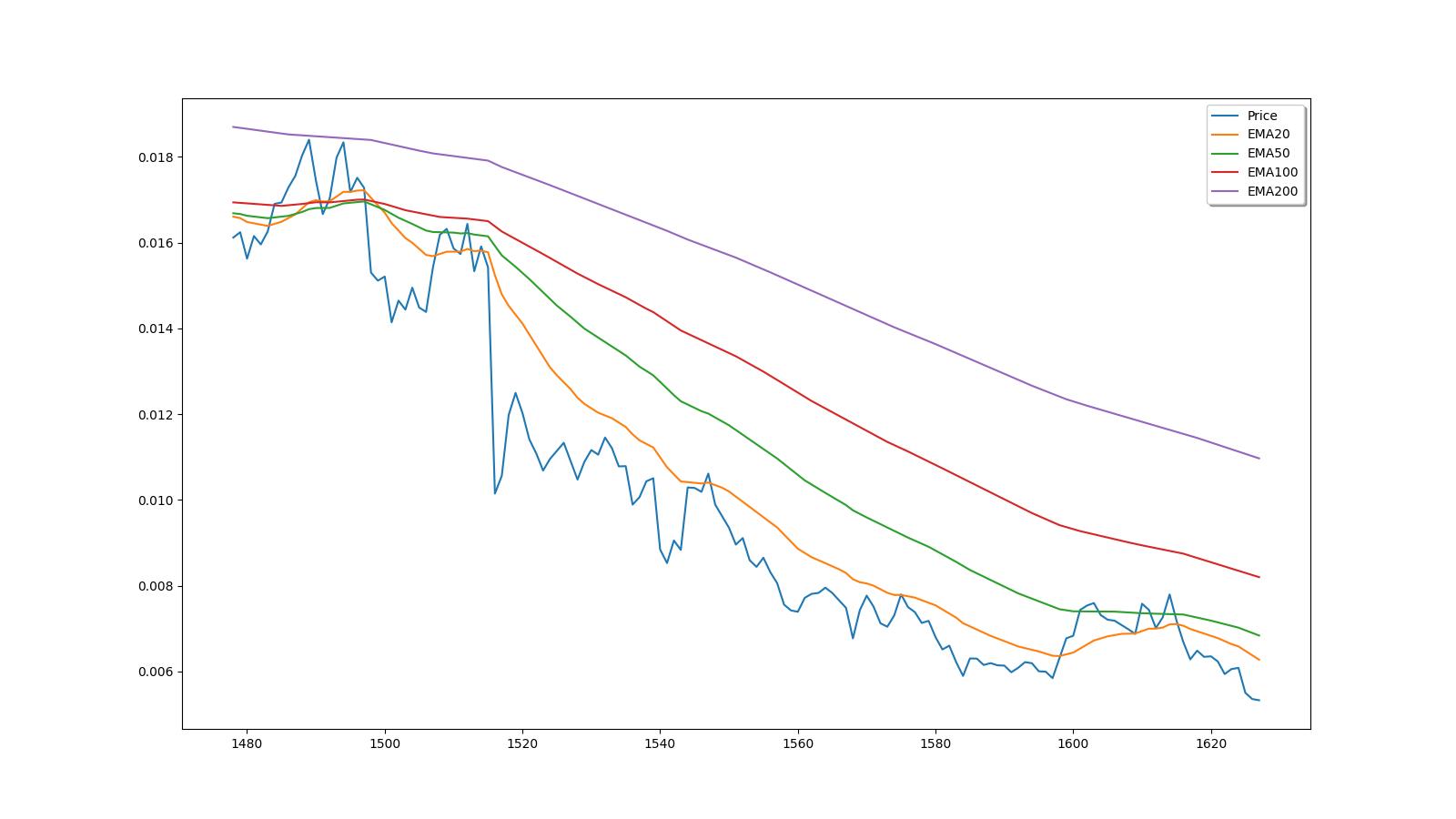 Gala Exponential Moving Averages