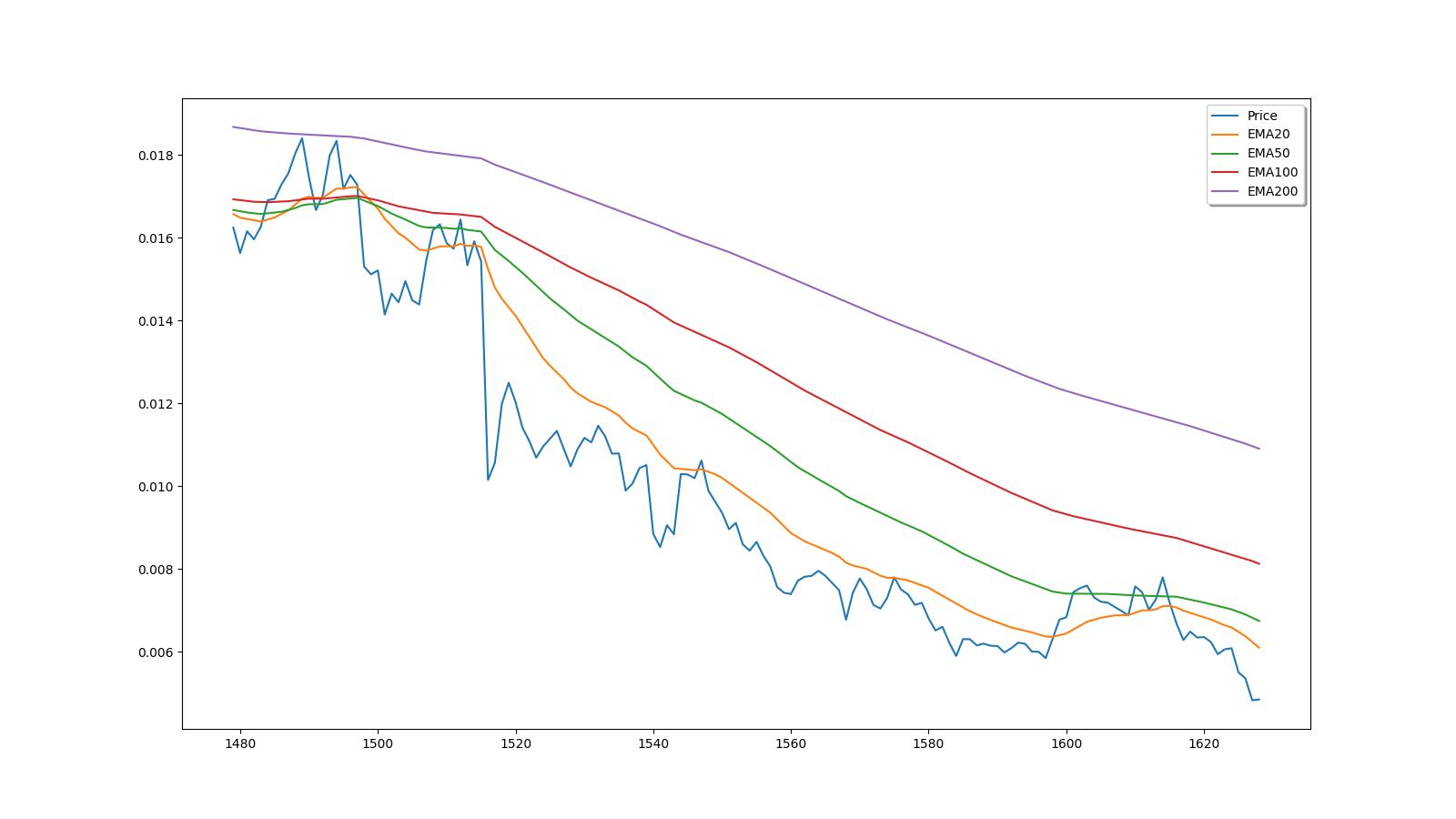 Gala Exponential Moving Averages