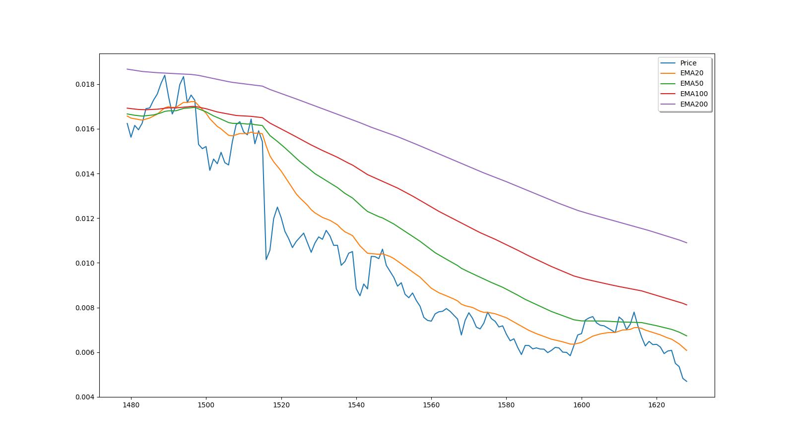 Gala Exponential Moving Averages