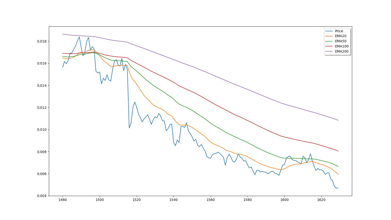 Gala Exponential Moving Averages